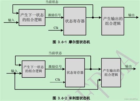 连载《叁芯智能fpga设计与研发 第15天》 【状态机、自动售货机】 【原理及verilog仿真】叁芯智能科技fpga Csdn博客