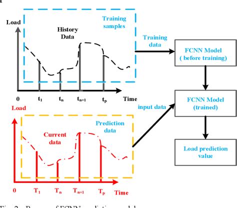 figure 2 from a load prediction method of air conditioning system in