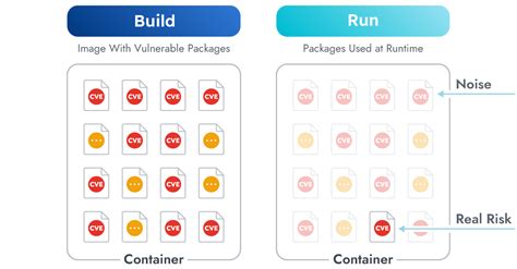 Vulnerability Management Sysdig