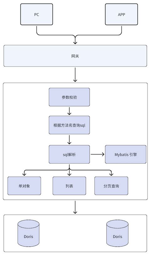 基于doris构建亿级数据实时数据分析系统doris怎么实现实时报表的 Csdn博客