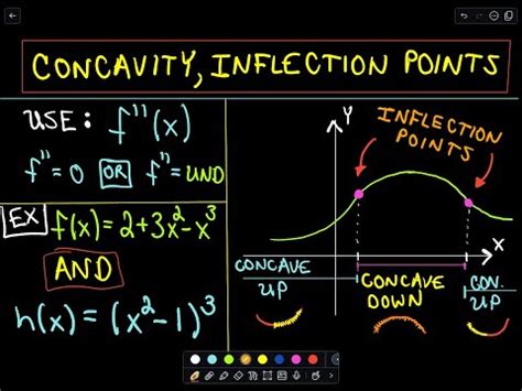 Concavity Inflection Points And Second Derivatives YouTube