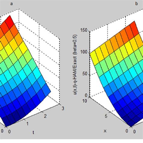 A Q Ham Solution Plot And B Exact Solution Plot Where A ¼ 1 H ¼