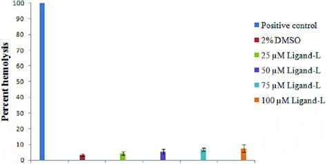 Erythrocyte Lysis Test In Vitro Toxicity Measured On Treatment With