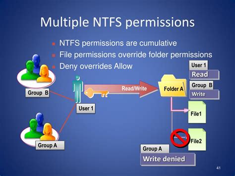 Ppt Filesystem Security Powerpoint Presentation Free Download Id