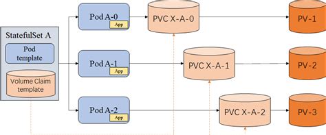 Kubernetes—statefulset部署有状态应用详解（二十四）docker部署有状态和无状态服务 Csdn博客