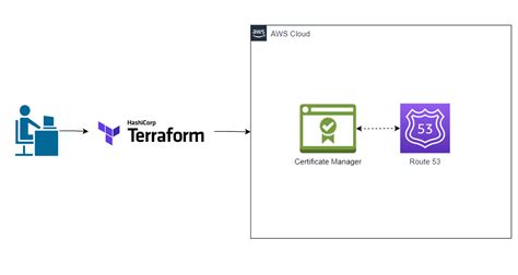 Create Acm Certificate With Dns Validation Using Terraform By Az Codez Aws In Plain English
