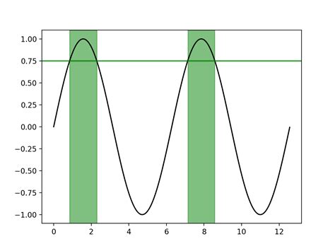 Fill The Area Between Two Lines — Matplotlib 3101 Documentation