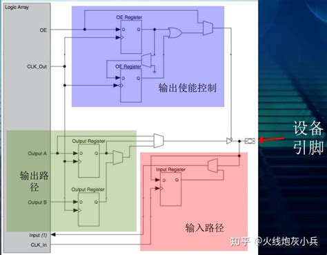 实训日志1 Fpga基础 知乎