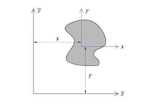 Steiners Theorem Or Parallel Axes Theorem For Calculating The Moment Of Inertia Colleges And