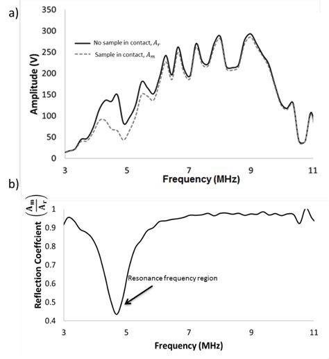 A Chirp Fft For Measurement And Calibration Reference B Reflection