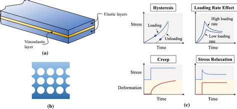 A Illustration Of A Viscoelastic Element B Schematic Diagram Of A
