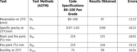 Comparison Of Test Result On Pure Bitumen With Code Specification