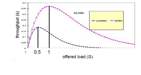 Computer Networks Why Is The Throughput Performance Of The Slotted Aloha Protocol ≈ 036