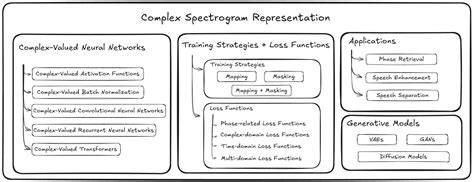A Survey Of Deep Learning For Complex Speech Spectrograms Ai Research Paper Details