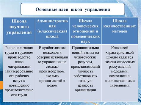 Основные школы управления презентация онлайн