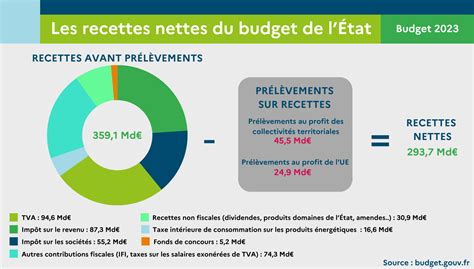 Publication De Lédition 2023 Du Budget De LÉtat Voté En Quelques
