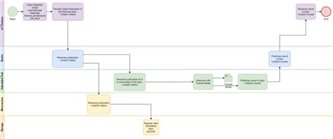 Bpmn Diagram Of The Inference Phase Of The Automated Tests Download Scientific Diagram