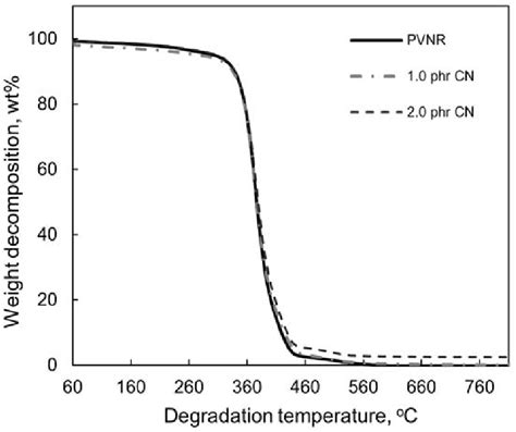 Thermal Gravimetric Tg Curves For Pvnr Pvnr Cn 1 0 Phr And Download Scientific Diagram