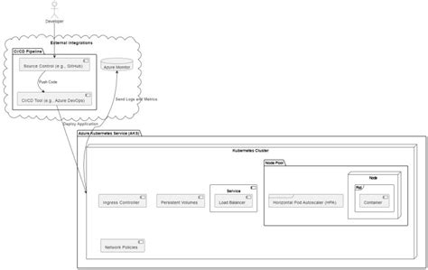 Mohamed Amine Mighri On Linkedin Azurekubernetesservice Aks