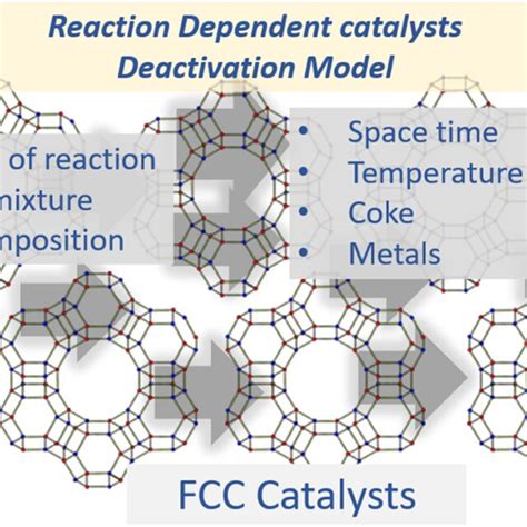 Selective Catalyst Deactivation Model Download Scientific Diagram