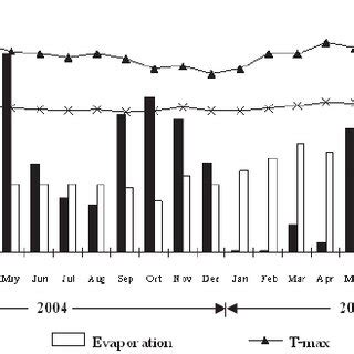 Monthly Rainfall Evaporation Maximum And Minimum Temperature During