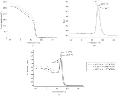 Dma Curves For Cntepoxy Composites A Storage Modulus Vs T And B