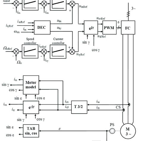 Vector Controlled Induction Motor Drive Download Scientific Diagram