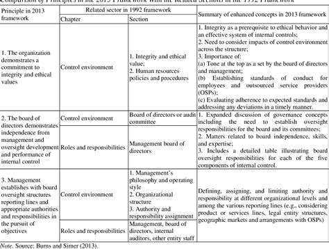 Table 1 From The Updated Coso Report 2013 Semantic Scholar