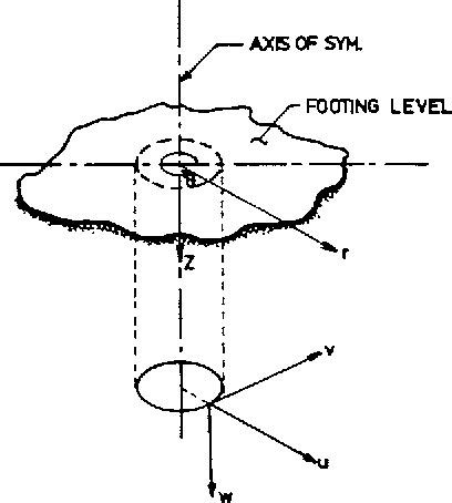 Figure From Axisymmetric Soil Structure Interaction By Substructure Approach Semantic Scholar