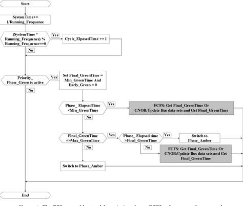Figure 1 From An Improved Transit Signal Priority Strategy For Real World Signal Controllers