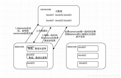 Hadoop学习（八） Namenode续），secondary Namenode Datanode结点的讲解namenode