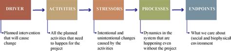Components Of A Causal Network Approach Download Scientific Diagram
