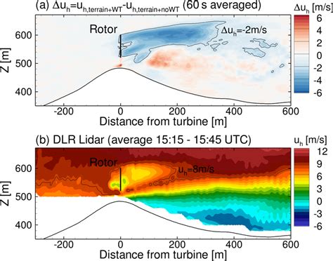 Horizontal Component Of The Line Of Sight Velocity In The Dlr Lidar