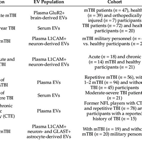 Ev Biomarker Candidates In Tbi Download Scientific Diagram