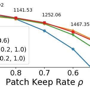 Comparing The Dynamic Inference Performance Of Baseline ViT B To ViT B
