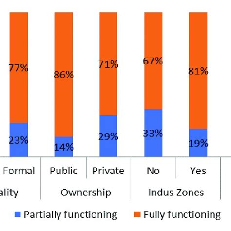 Operational Status By Firms Characteristics Download Scientific Diagram