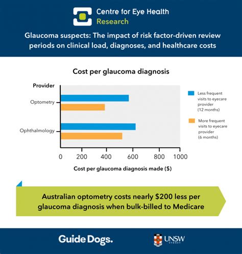Cost Effective Glaucoma Management New Publication Centre For Eye Health