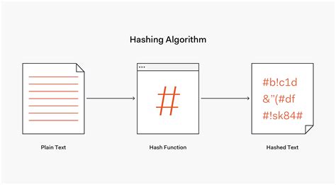 Hashing