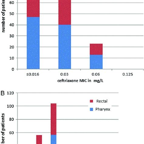 Distribution Of Ceftriaxone A And Azithromycin B Minimum Inhibitory Download Scientific