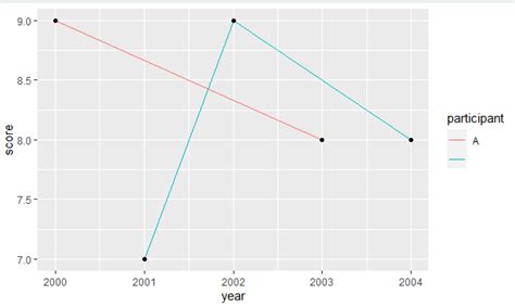 如何使用 Ggplot 更改 R 中的图例标题？ 码农参考