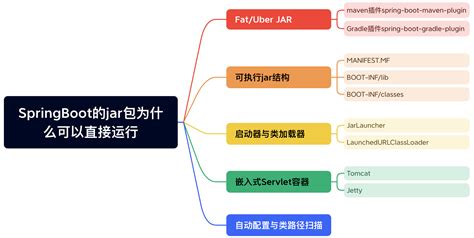 字节二面：为什么springboot的 Jar 可以直接运行？我说因为内嵌了tomcat容器，他让我出门左转。。 码农academy 博客园