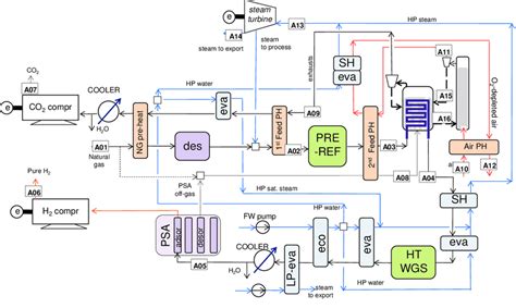 Schematic Of Chemical Looping Combustion Integrated With Steam Methane Download Scientific