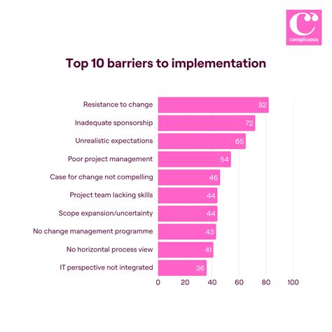 Overcoming The Top 10 Barriers To Implementation Conspicuous