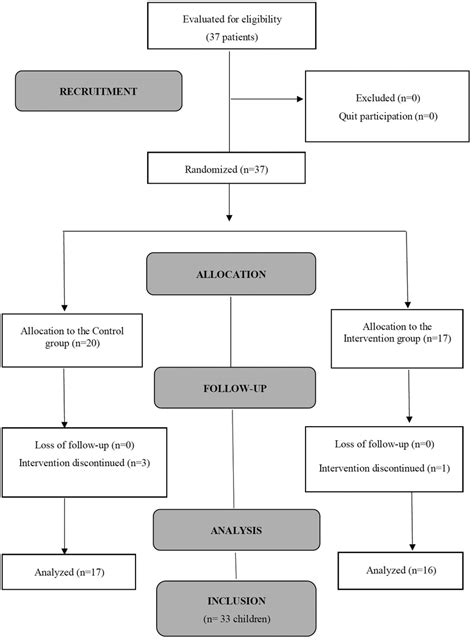 Flowchart of children distribution São Paulo SP Brazil 2020