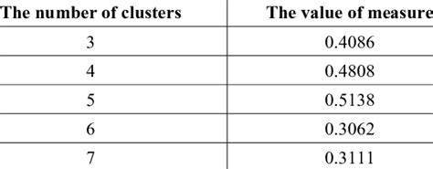 average metric values obtained for different number of groups