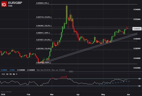 Euro Price Outlook Eurusd Eurgbp Eurjpy Charts And Levels