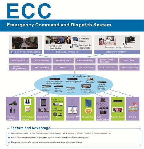 Genew Technologies On Linkedin The Emergency Command And Dispatch