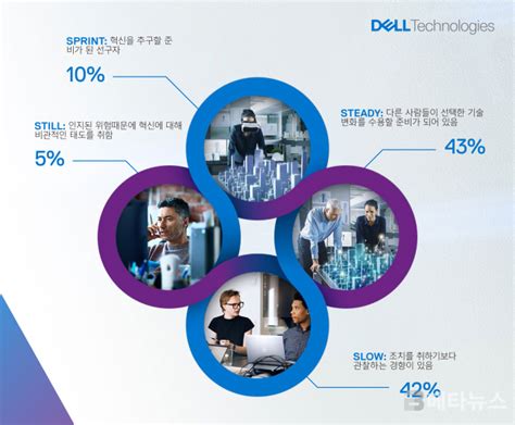 델 테크놀로지스 연례 보고서 ‘디지털 혁신을 향한 돌파구 발표