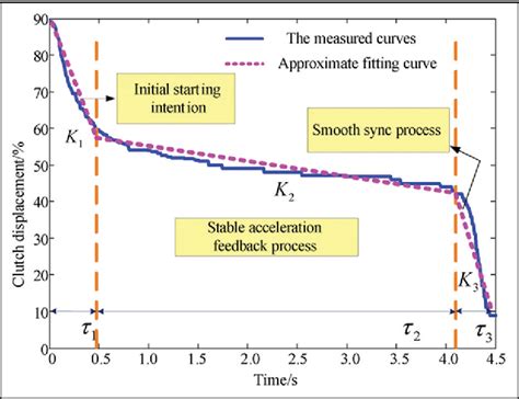 Figure 1 From Identification Of A Drivers Starting Intention Based On An Artificial Neural