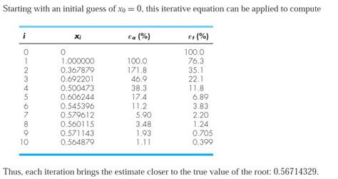 How Fixed Point Method Converges Or Diverges Show With An Example Ee